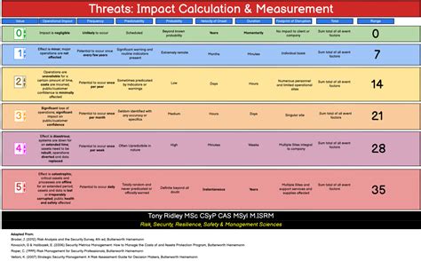 Evaluating Analysing Or Assessing Threats Exposure Vulnerabilities Safety Security