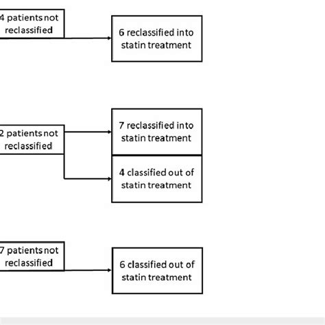 Reclassification Process Ascvd Arteriosclerotic Cardiovascular Disease Download Scientific