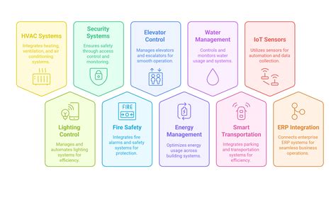 Bms Integration That Works Azilens Expert Approach