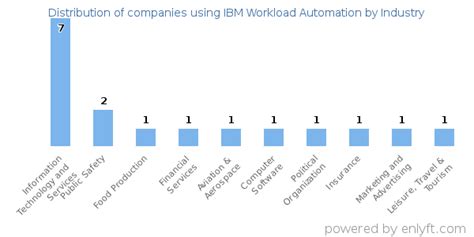 Companies Using Ibm Workload Automation And Its Marketshare