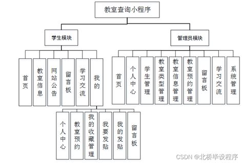 Javaphpnetpython教室查询小程序【2024年毕设】 Csdn博客