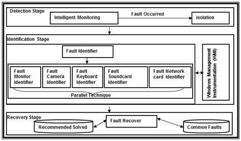 The Structure Of The Proposed Network Self Fault Management Download Scientific Diagram