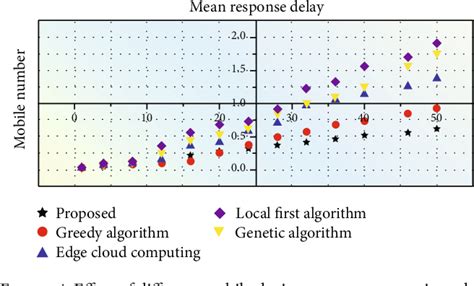 Figure 4 From Optimization Of Mobile Edge Computing Offloading Model