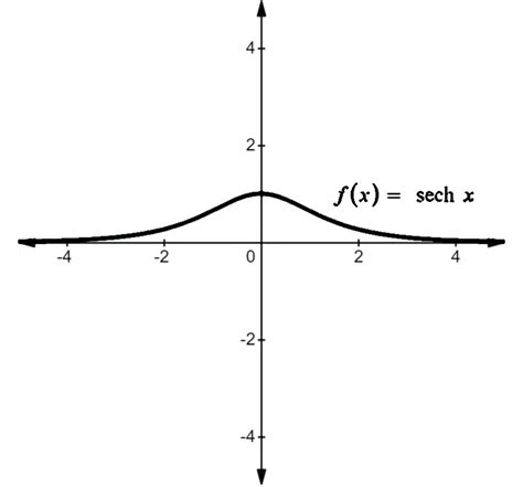 hyperbolic secant function graphical representation download