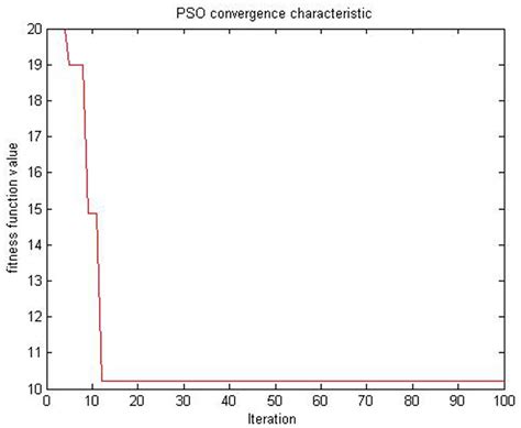 Frontiers Convergence Analysis Of Particle Swarm Optimization