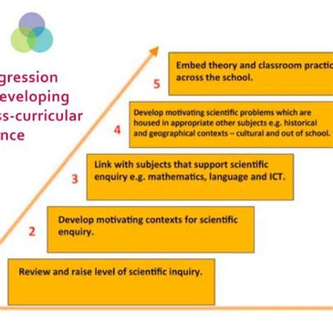 Progression In Developing Cross Curricular Science Jarvis 2012