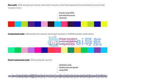 Jukebox官网 OpenAI发布的ai自动点唱机 在音乐类型和风格范围内生成音乐 别摸鱼导航