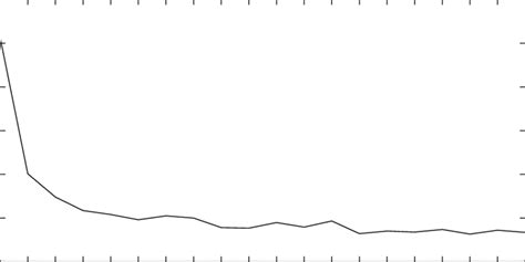 Effect Of The Number Of Hidden Layer Neurons Mse Against The Number Of