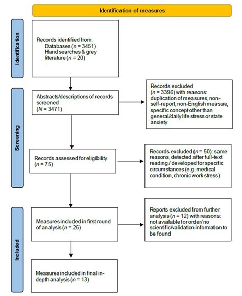 Figure 1 From Self Report Stress Measures To Assess Stress In Adults With Mild Intellectual
