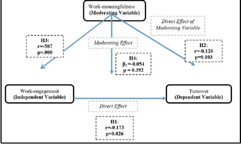 Summary And Results Of The Conceptual Model And Hypothesis Download