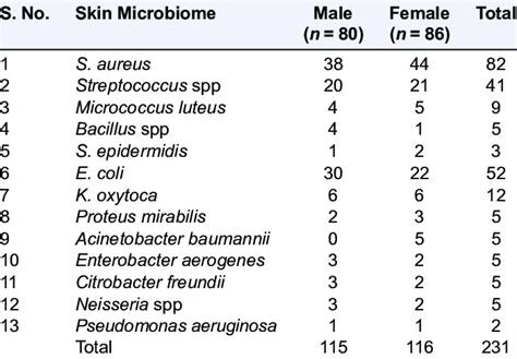 Skin Normal Flora Distribution On Sex Basis Download Scientific Diagram
