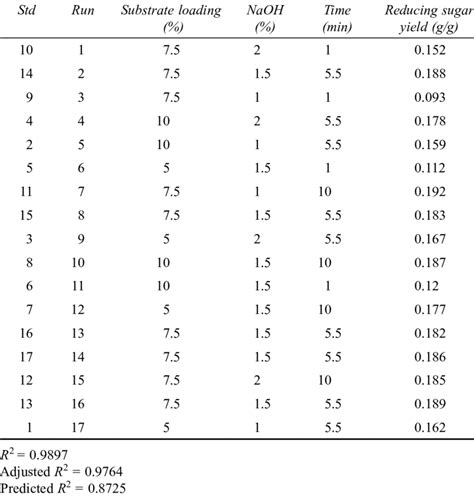 Box Behnken Design Bbd For Optimization Of Process Parameters Download Scientific Diagram