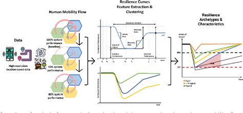 Figure 1 From Dissecting Resilience Triangle Unravelling Resilience Curve Archetypes And