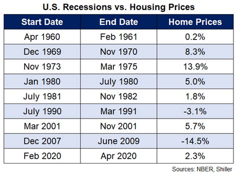 Will Housing Prices Fall During The Next Recession A Wealth Of
