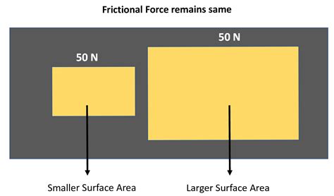 Example Of Static Friction In Daily Life