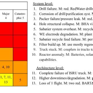 Risk Matrix After Mitigation M Mitigation Red Redundant Download Scientific Diagram