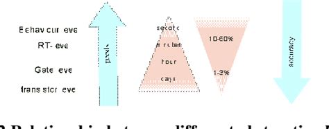 Figure 2 From Power Estimation Techniques For Embedded And Vlsi System