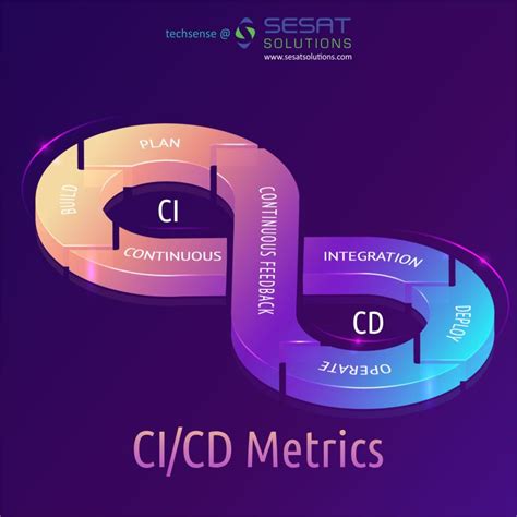 How Cicd Metrics Can Help Your Team Sesat Solutions Pvt Ltd Posted
