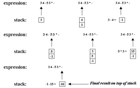 Data Structure And Algorithms Stacks