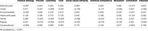 Bivariate Correlations Of Identities With Political Ideology And Trust