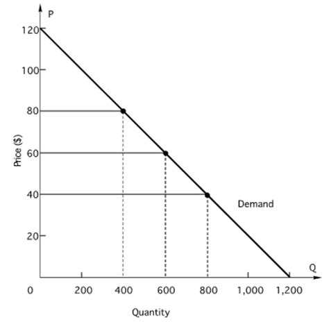 Solved By An Expert While Using This Graph Please Explain Why This
