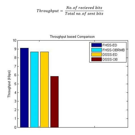 4 Throughput Based Comparision Of The Proposed Models Fhss Ed And