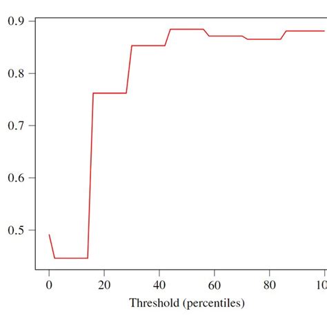 The Map As A Function Of The Threshold Applied In The Encoding Phase Download Scientific Diagram