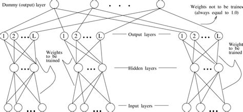 The Design Of A Feedforward Neural Network Classifier Download Scientific Diagram