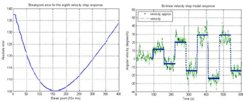 A Error Between Model And Data While Varying The Breakpoint B Download Scientific Diagram