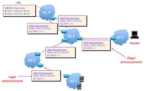 What Is Bgp Prefix Hijacking Part 1 Manrs