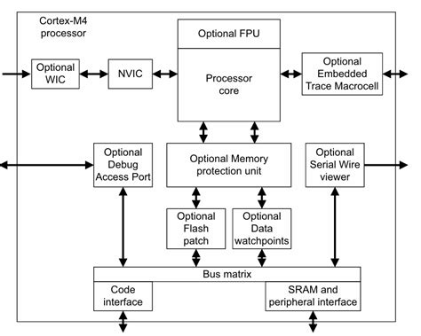 Master Arm Cortex M Exception Handling 2025