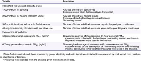 Household Air Pollution Exposure Variables And Their Descriptions A Download Scientific Diagram