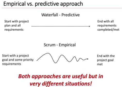 Agile Development Scrum Flashcards Quizlet