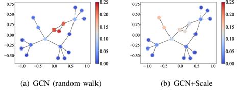 Figure 4 From Tackling Long Tailed Distribution Issue In Graph Neural