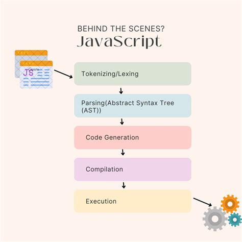 Reshma R On Linkedin Javascript Webdevelopment Techexplained Coding Jitcompilation