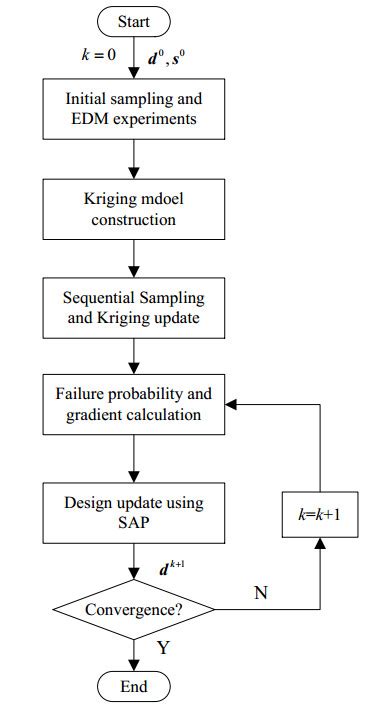 Reliability Based Edm Process Parameter Optimization Using Kriging