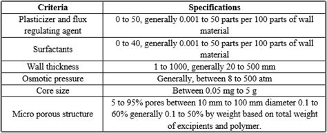 An Overview On Controlled Porosity Osmotic Tablet