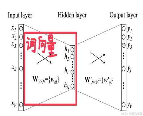 Word2vec Csdn博客 Word2vec Csdn博客