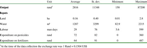 Descriptive Statistics On Outputs And Inputs Used In Efficiency Analysis Download Table