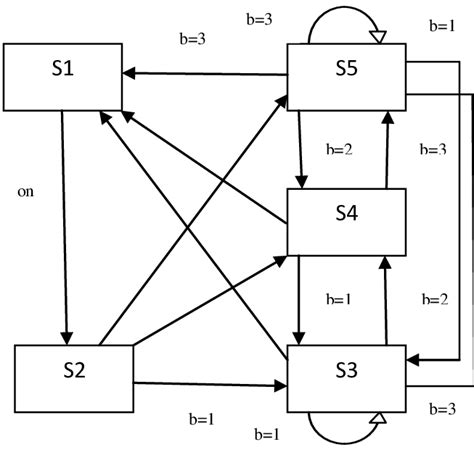 Shows The Statechart Diagram Of A Behavior Of A Light System Now We Download Scientific