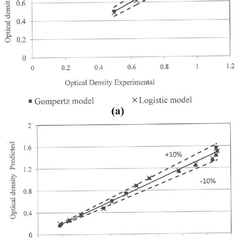 A Parity Plot For Experimental Vs Predicted Data For Gompertz And