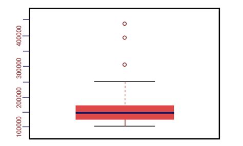 What Is Box Plot Step By Step Guide For Box Plots 360digitmg