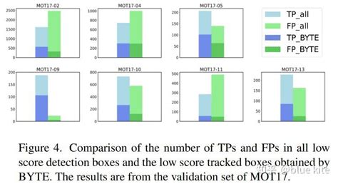 【阅读笔记】bytetrack Multi Object Tracking By Associating Every Detection