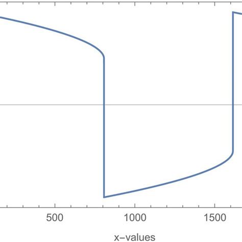 Limit Cycle For The Numerical Experiment 21 With Atol Rtol Download Scientific Diagram