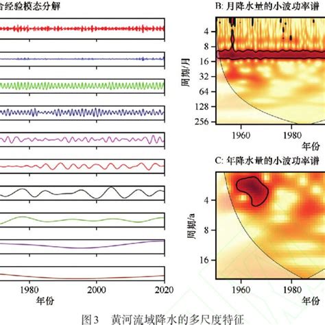 Multi Scale Characteristics Of Precipitation Download Scientific Diagram