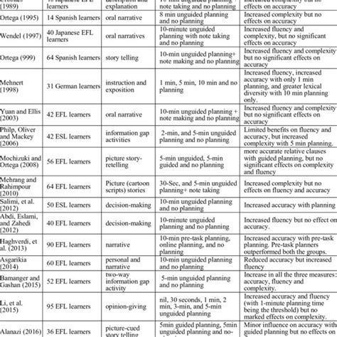 Summary Of Some Previous Pre Task Planning Studies Download Scientific Diagram Summary Of Some Previous Pre Task Planning Studies Download Scientific Diagram
