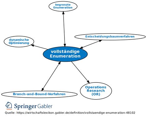 Vollständige Enumeration • Definition Gabler Wirtschaftslexikon