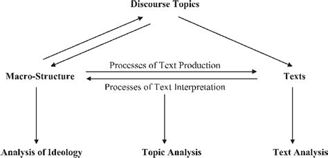 Discourse Macro Structure And Analysis Interactions Download