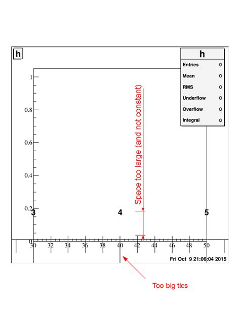 Two Axes On The Same Histogram Root Root Forum
