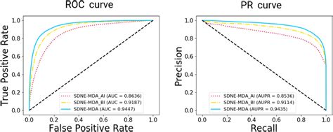 Roc And Pr Curves Performed By Sdne Mdaai Sdne Mdabi And Snde Mda